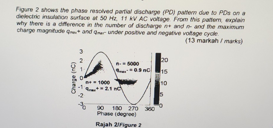 Solved Figure 2 shows the phase resolved partial discharge | Chegg.com