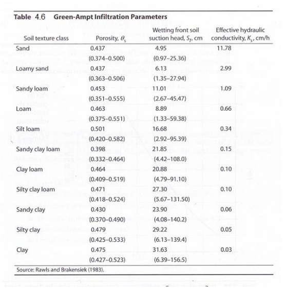Solved Table 4.6 Green-Ampt Infiltration Parameters Wetting | Chegg.com