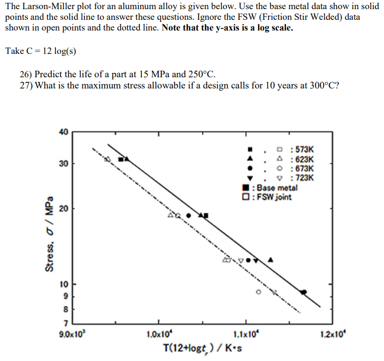 Solved The Larson-Miller plot for an aluminum alloy is given | Chegg.com