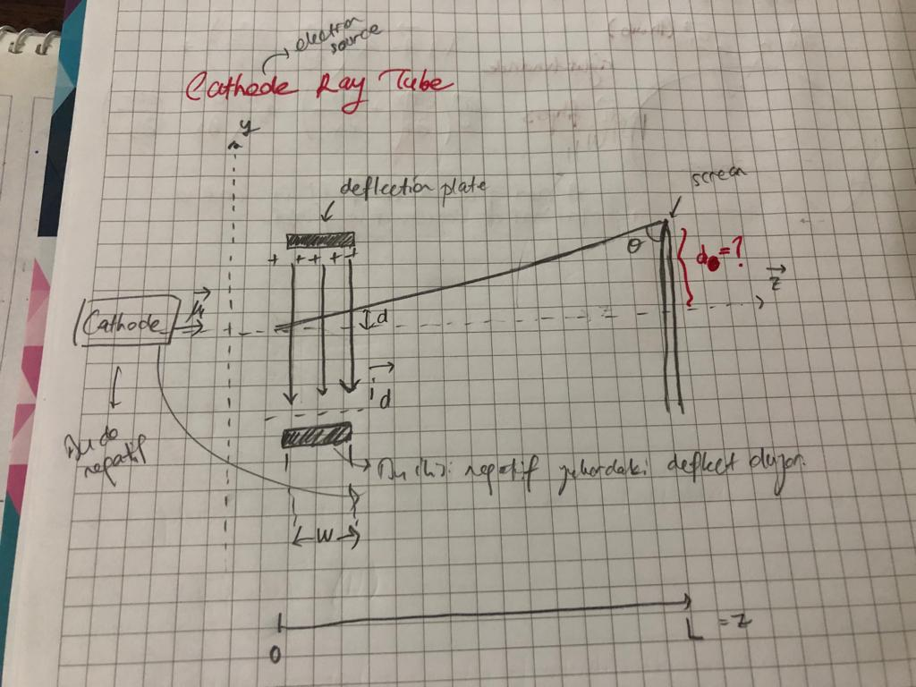 Solved electron Source Cathode Ray Tube deflection plate | Chegg.com
