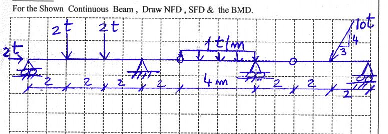 Solved For the Shown Continuous Beam, Draw NFD, SFD & the | Chegg.com