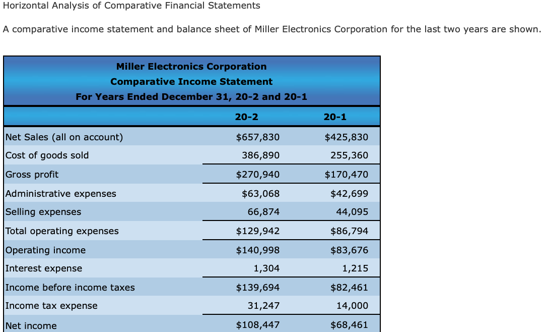 Solved Horizontal Analysis Of Comparative Financial Chegg