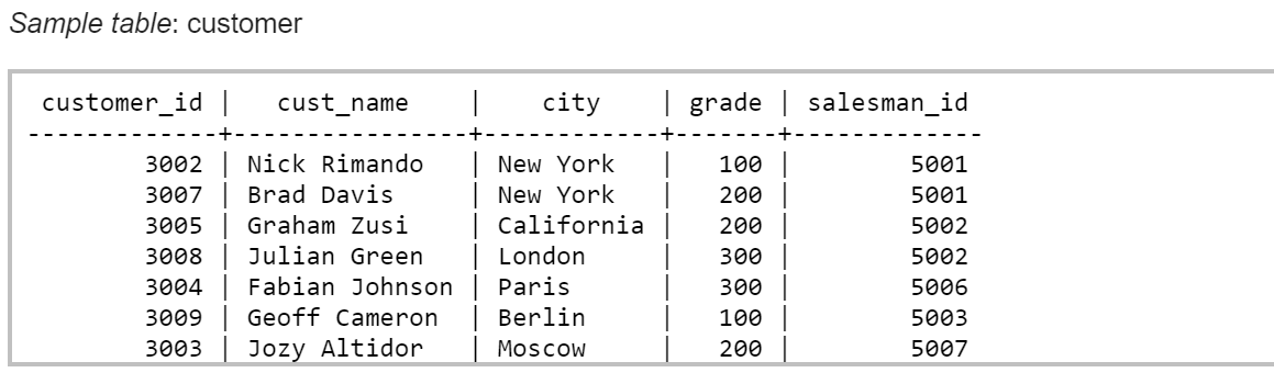 Solved Sample table: salesman salesman_id | name | city | | Chegg.com