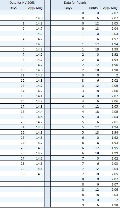 Solved Table 2 below shows measurements of apparent | Chegg.com