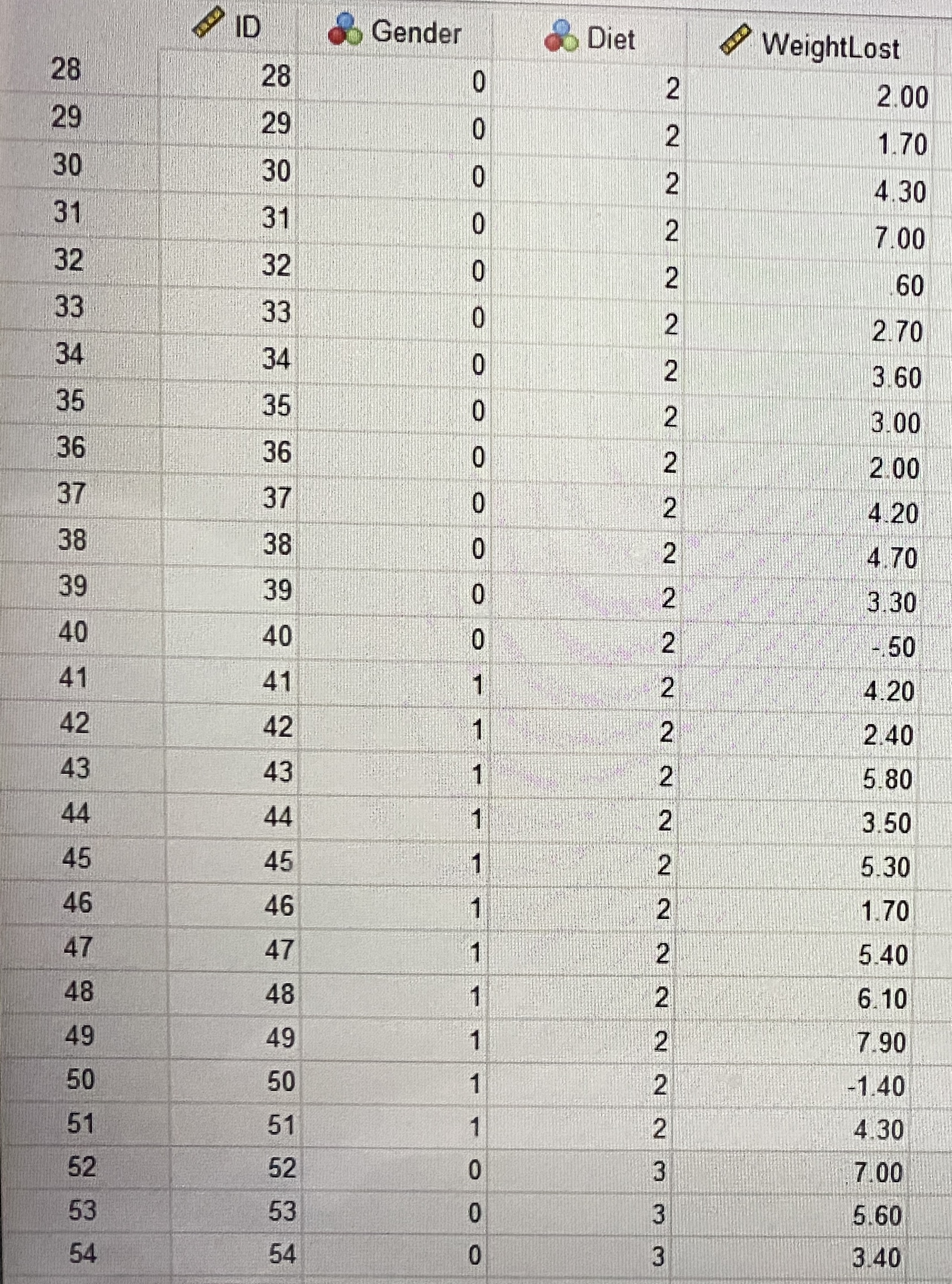 Solved Question: The data set Diet_SPSS.sav contains | Chegg.com