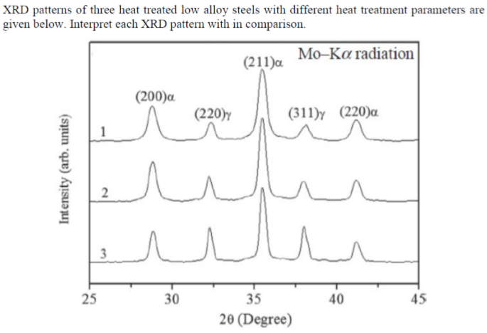 Solved XRD patterns of three heat treated low alloy steels | Chegg.com
