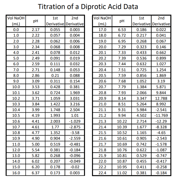 Titration of a diprotic acid Please fill out the | Chegg.com
