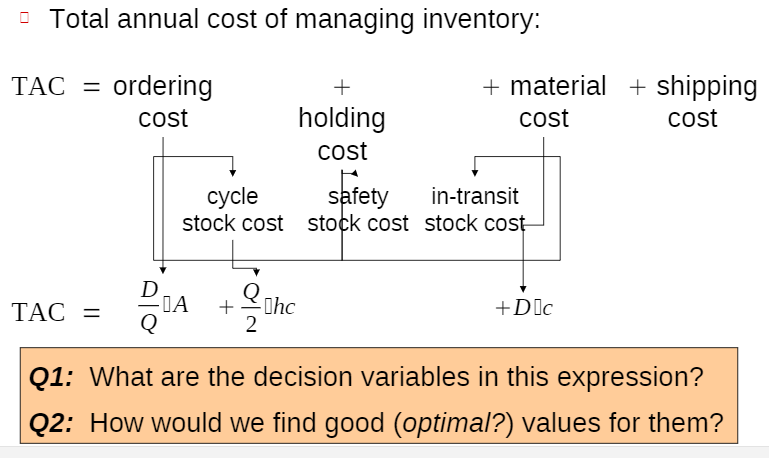 Solved Total annual cost of managing inventory: TAC-ordering | Chegg.com