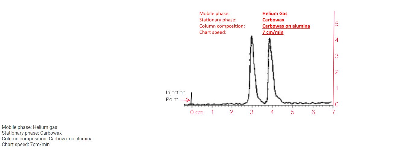 Solved Mobile phase: Helium gas Stationary phase: Carbowax | Chegg.com