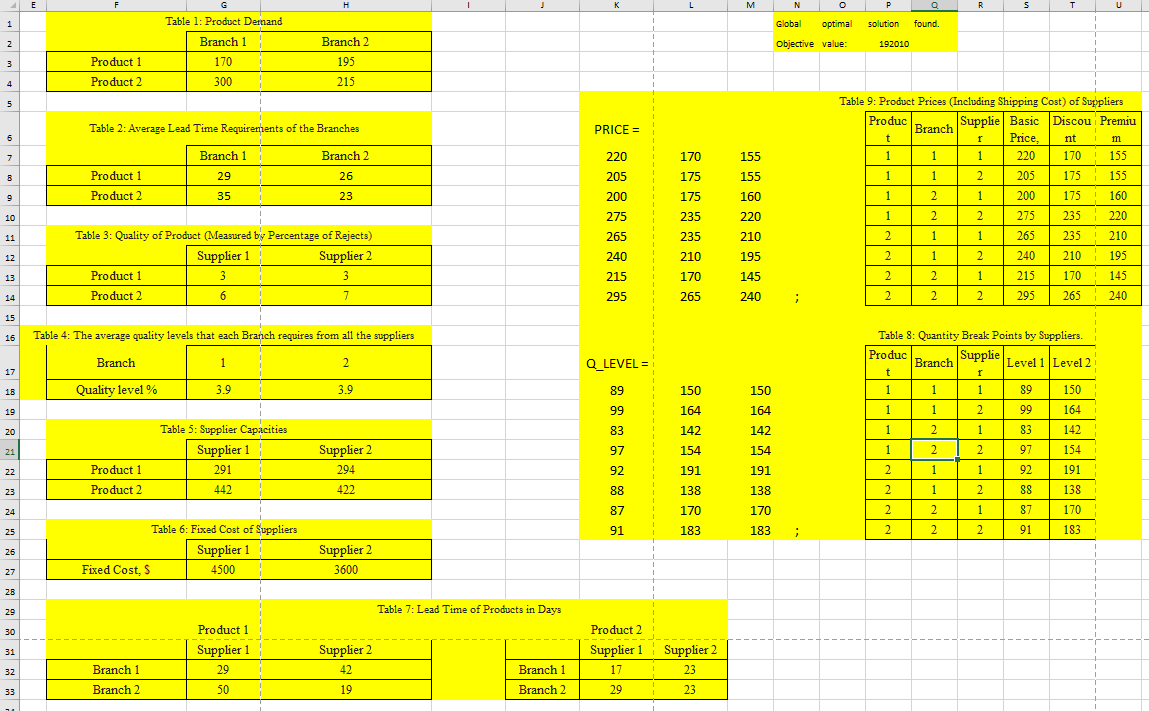 Supplier Selection And Order Allocation Problem