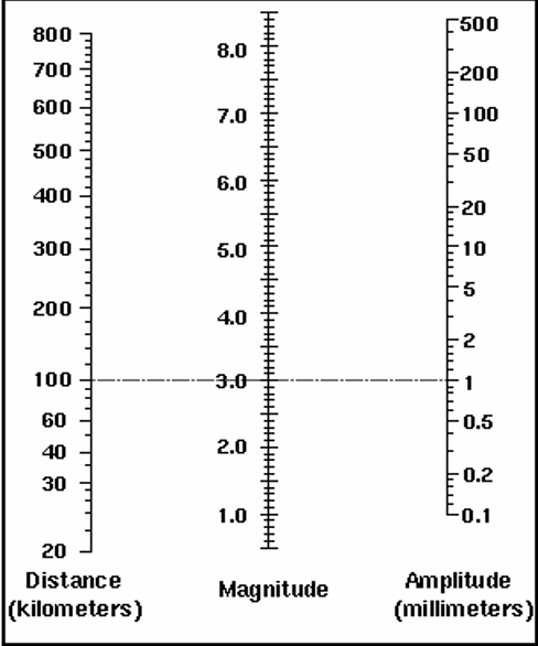 Solved DETERMINING THE MAGNITUDE OF AN EARTHQUAKE Magnitude | Chegg.com