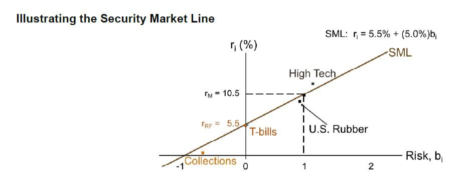 Solved Illustrating the Security Market Line | Chegg.com
