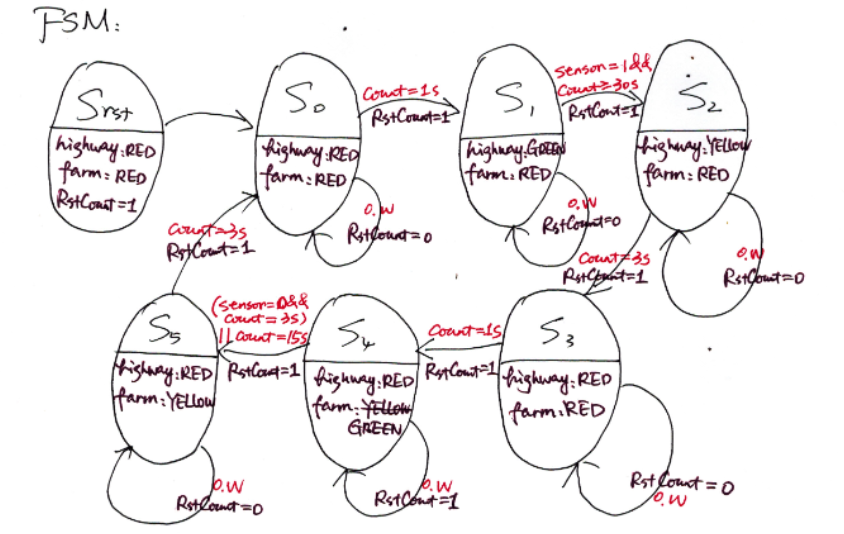 Solved 4. Now describe the traffic light controller FSM in | Chegg.com