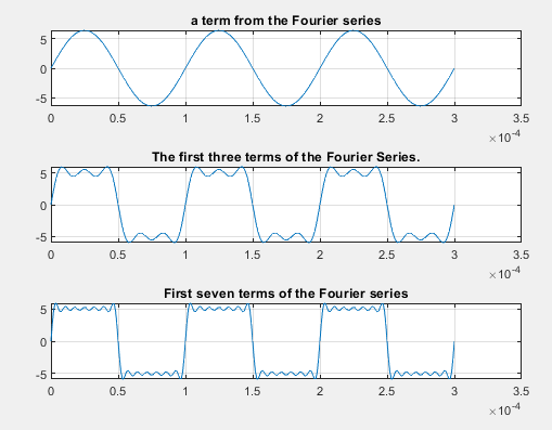 Solved MATLAB Exercise 2:Fourier series t = | Chegg.com