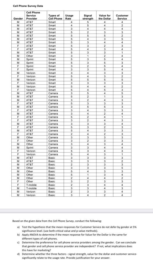 Solved Cell Phone Survey Data Based on the given data from | Chegg.com