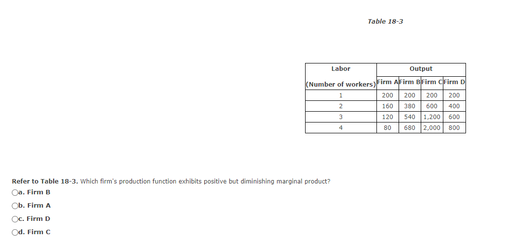 Solved Table 18-3 Labor Output (Number of workers) Firm | Chegg.com