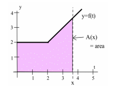 Solved 18.Define A(x) to be the area bounded by the t- and | Chegg.com