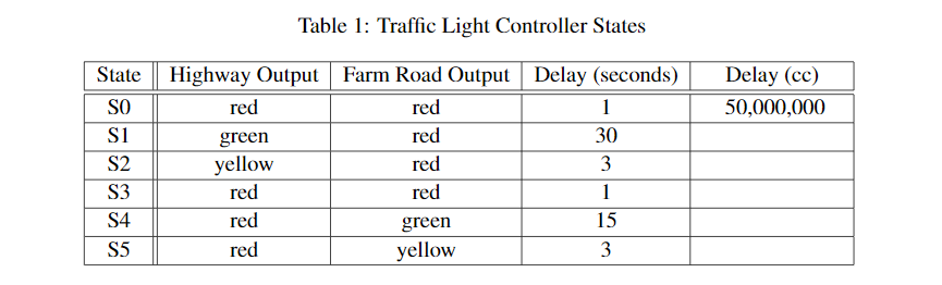Solved 3.1 The Traffic Light Controller This week you will | Chegg.com