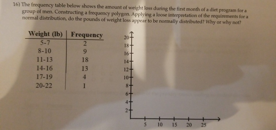 Solved 16) The frequency table below shows the amount of | Chegg.com