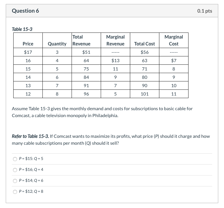 Solved Question 6 0.1 pts Table 15-3 Marginal Revenue | Chegg.com