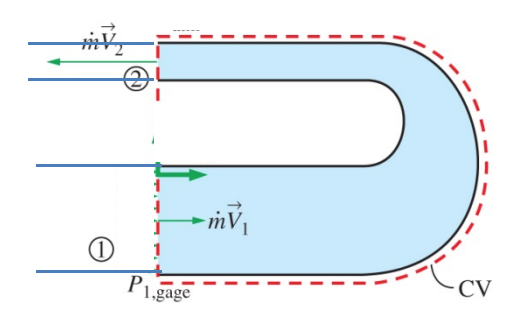 Solved Water is flowing into and discharging from a U-shaped | Chegg.com
