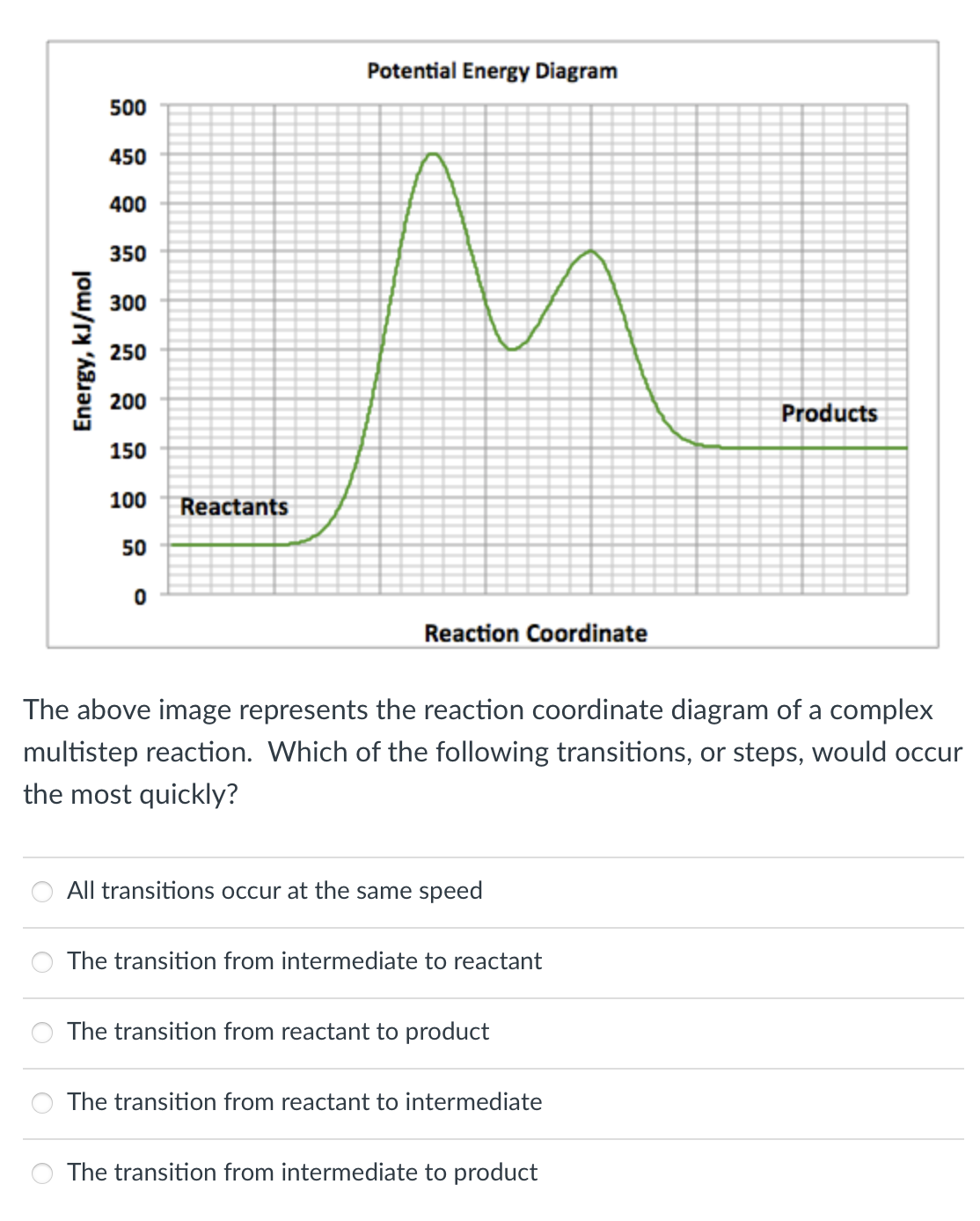 Solved Potential Energy DiagramThe above image represents | Chegg.com
