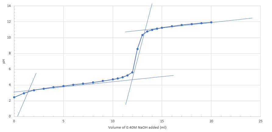 Solved Information needed for the question: Half titration | Chegg.com