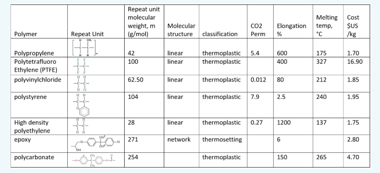 Solved Using the table provided, give one example of a | Chegg.com