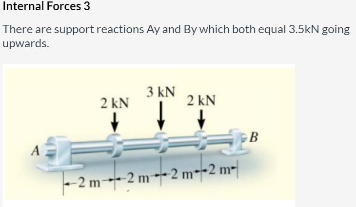 Solved Internal Forces 3 There are support reactions Ay and | Chegg.com