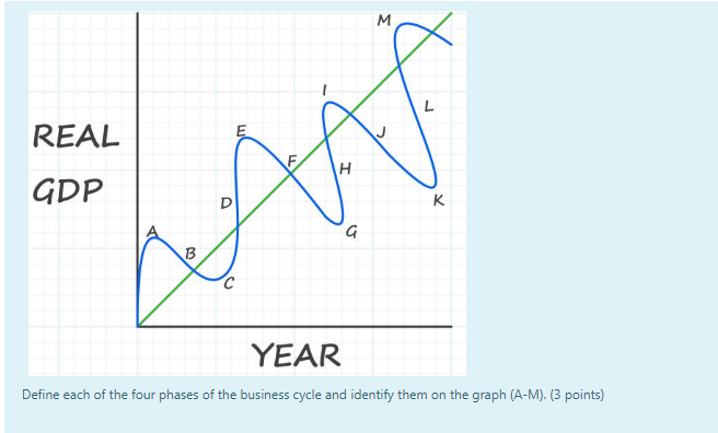 Solved REAL GDP YEAR Define each of the four phases of the | Chegg.com