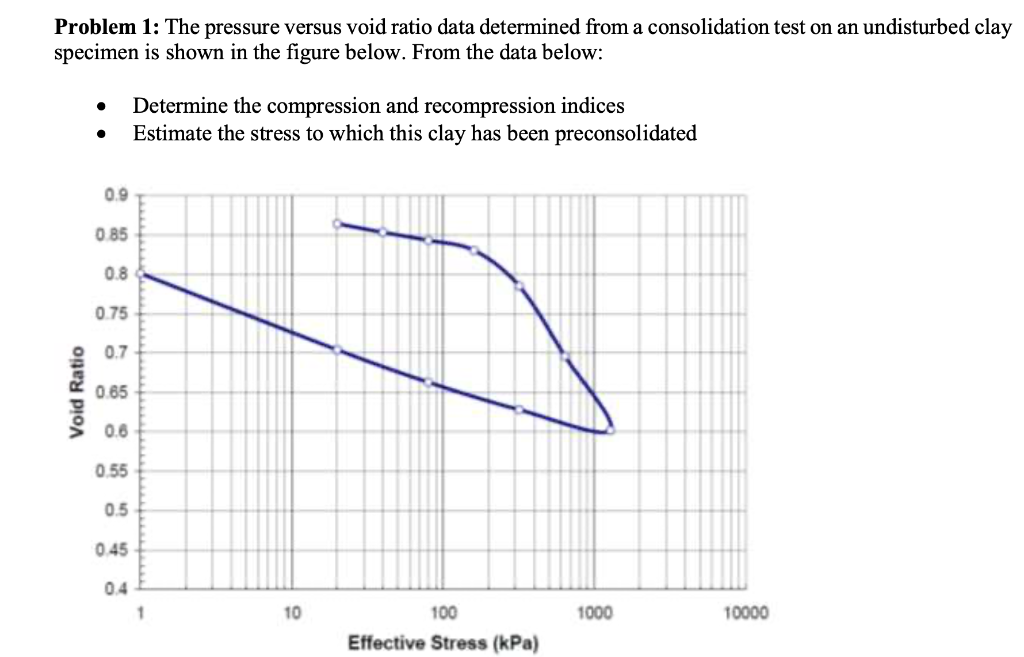 Solved Problem 1: The pressure versus void ratio data | Chegg.com