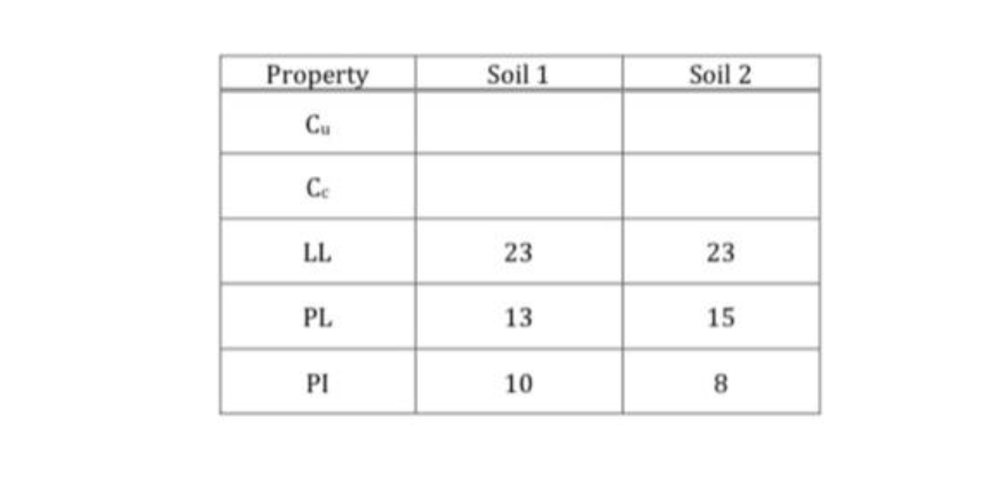 [Solved]: Classify the soil labeled "1" (one