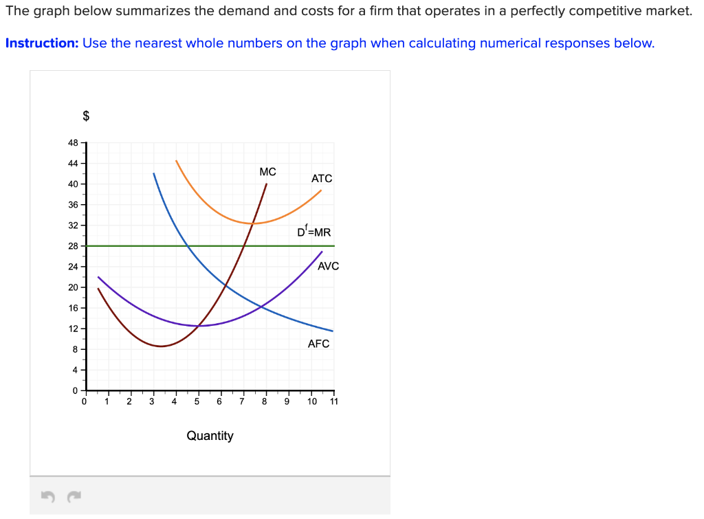 Solved The graph below summarizes the demand and costs for a | Chegg.com