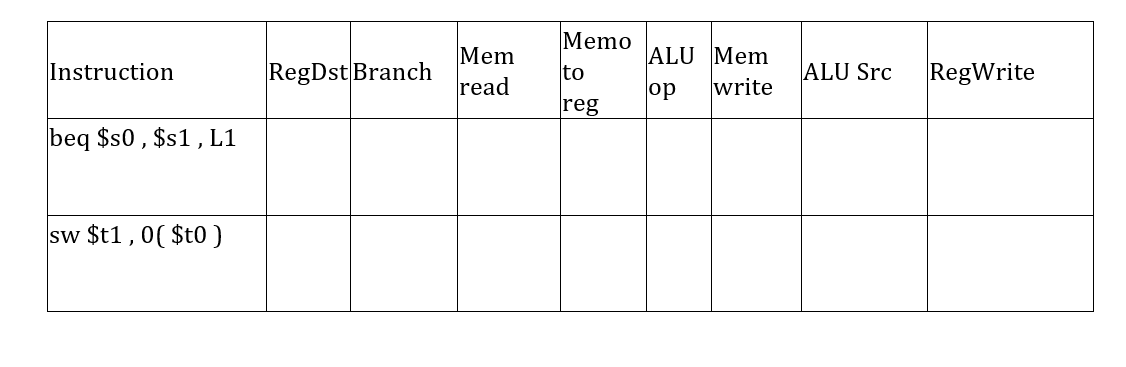 Solved Instruction RegDst Branch Mem read Memo ALU Mem to op | Chegg.com