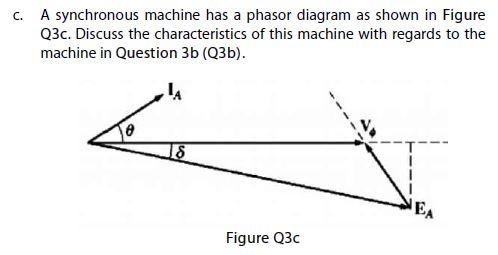 Solved C. A synchronous machine has a phasor diagram as | Chegg.com