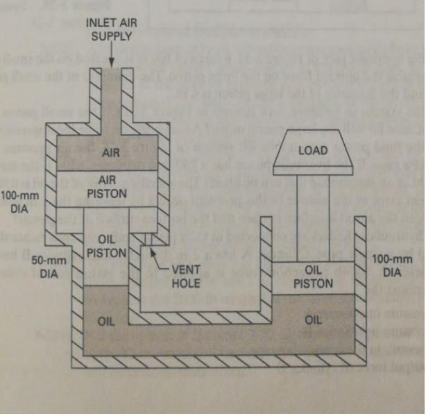 Solved The figure shows a pneumatic/hydraulic system used to | Chegg.com