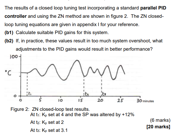Solved The results of a closed loop tuning test | Chegg.com