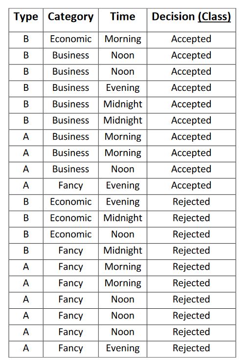 Solved \begin{tabular}{|c|c|c|c|} \hline Type & Category & | Chegg.com