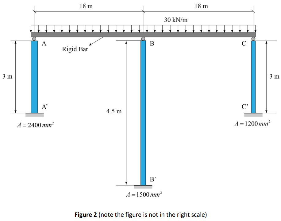 Solved A rigid rod ABC is resting on top of three vertical | Chegg.com