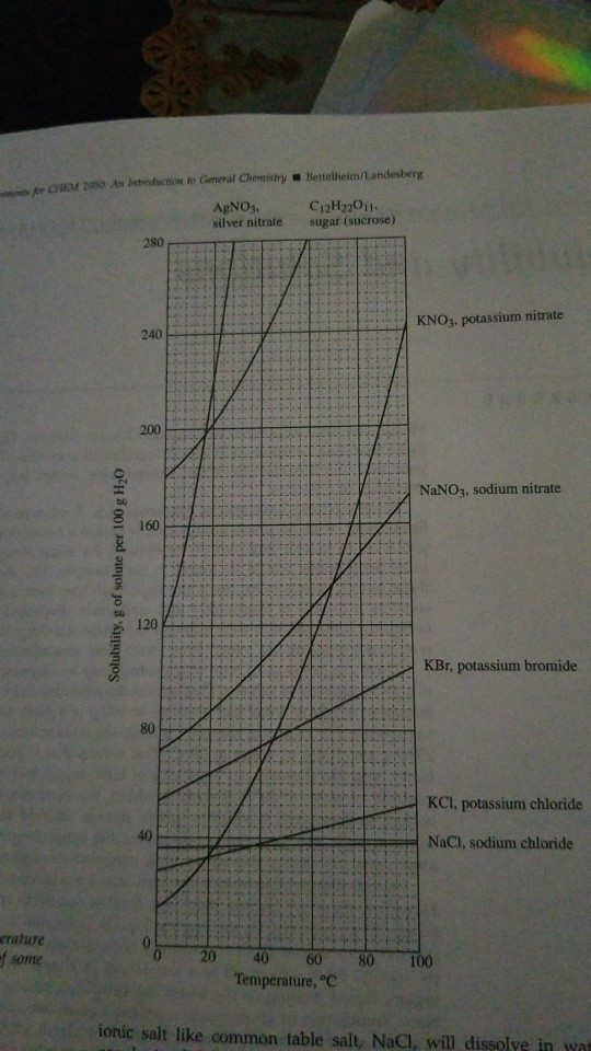 Solved 1. Refer to Figure 12.1. a. Which nitrate salt (NO3-) | Chegg.com
