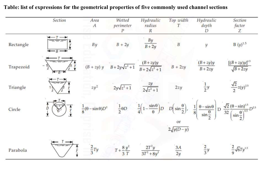 Solved Topic: Open Channel Flow | Chegg.com
