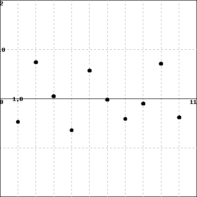 Solved For each residual plot below, decide on which | Chegg.com