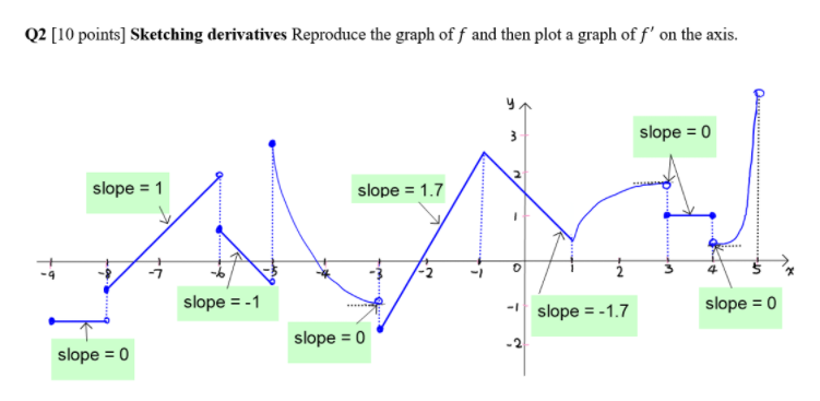 Solved Q2 [10 points] Sketching derivatives Reproduce the | Chegg.com