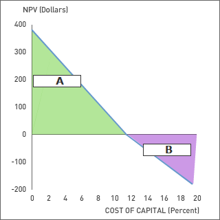 Solved An NPV profile plots a project’s NPV at various costs | Chegg.com