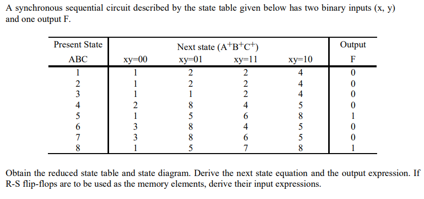 Solved A synchronous sequential circuit described by the | Chegg.com