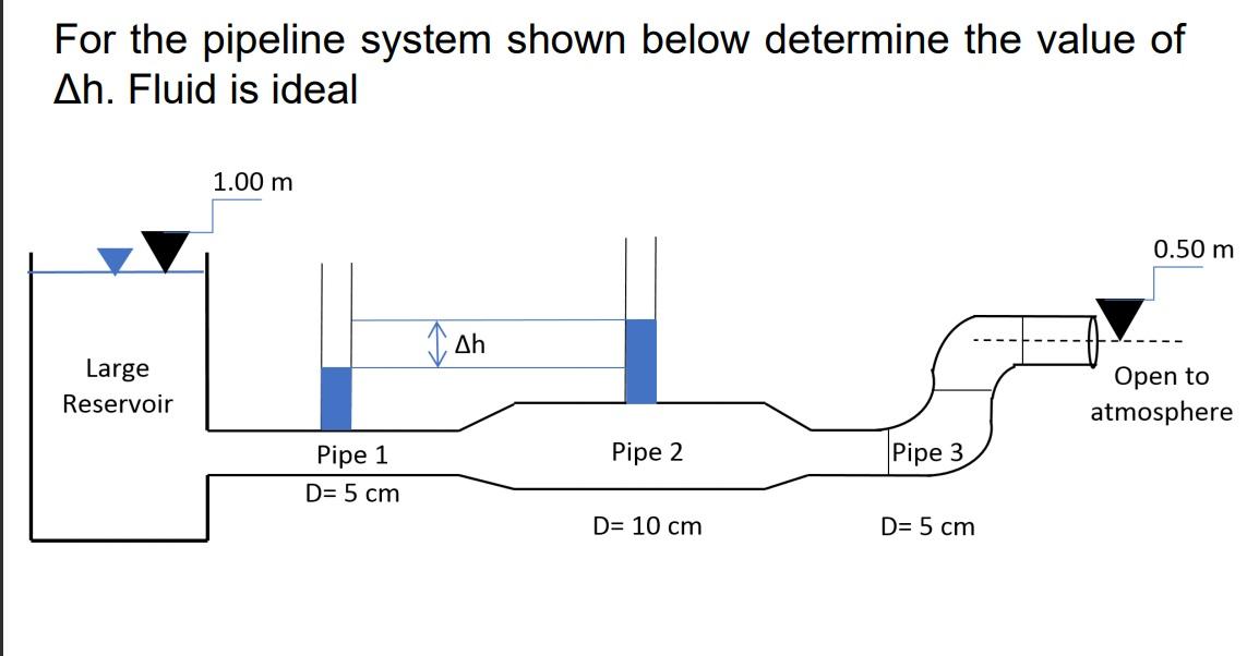 Solved For the pipeline system shown below determine the | Chegg.com