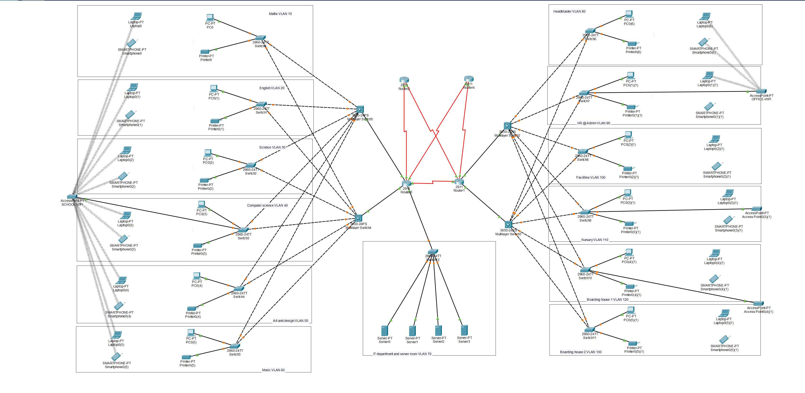 Solved I need assistance building the following cisco packet | Chegg.com