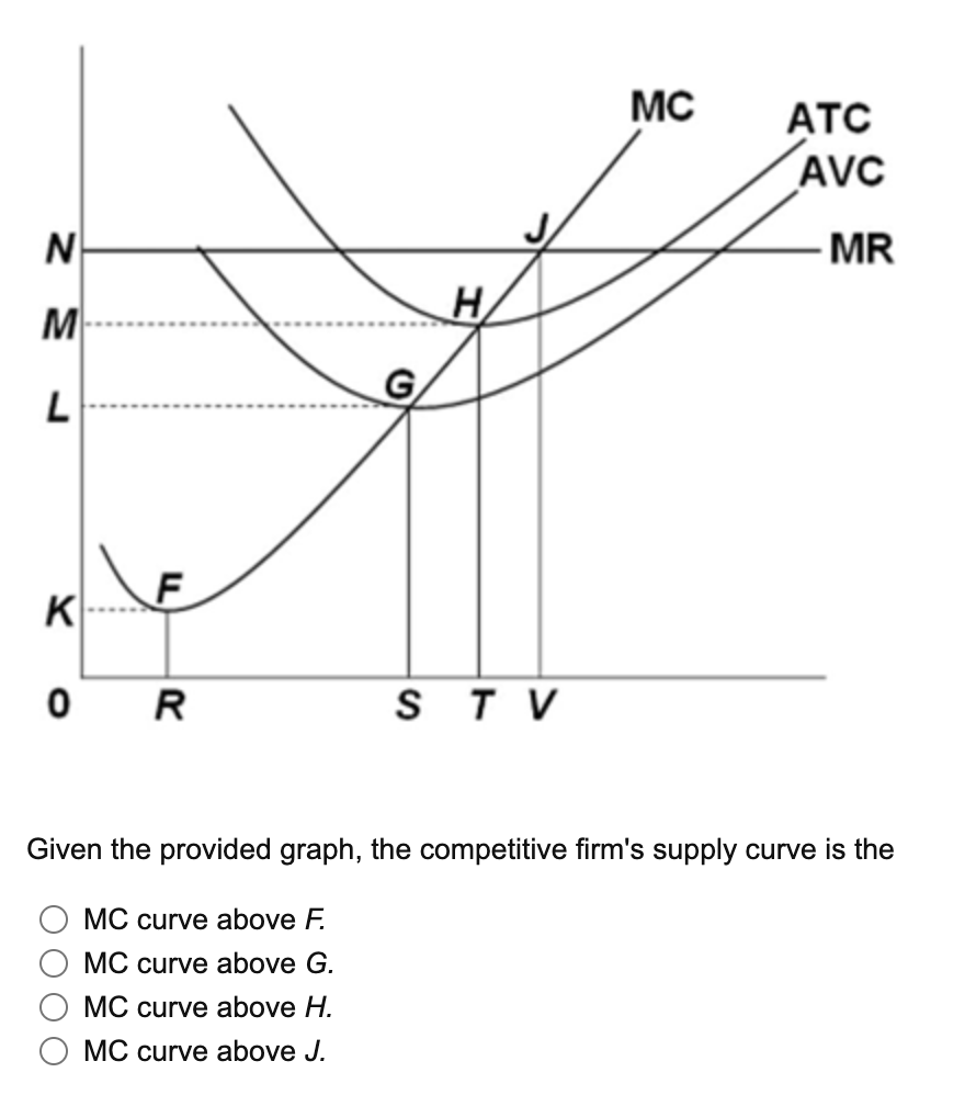 Solved Given the provided graph, the competitive firm's | Chegg.com