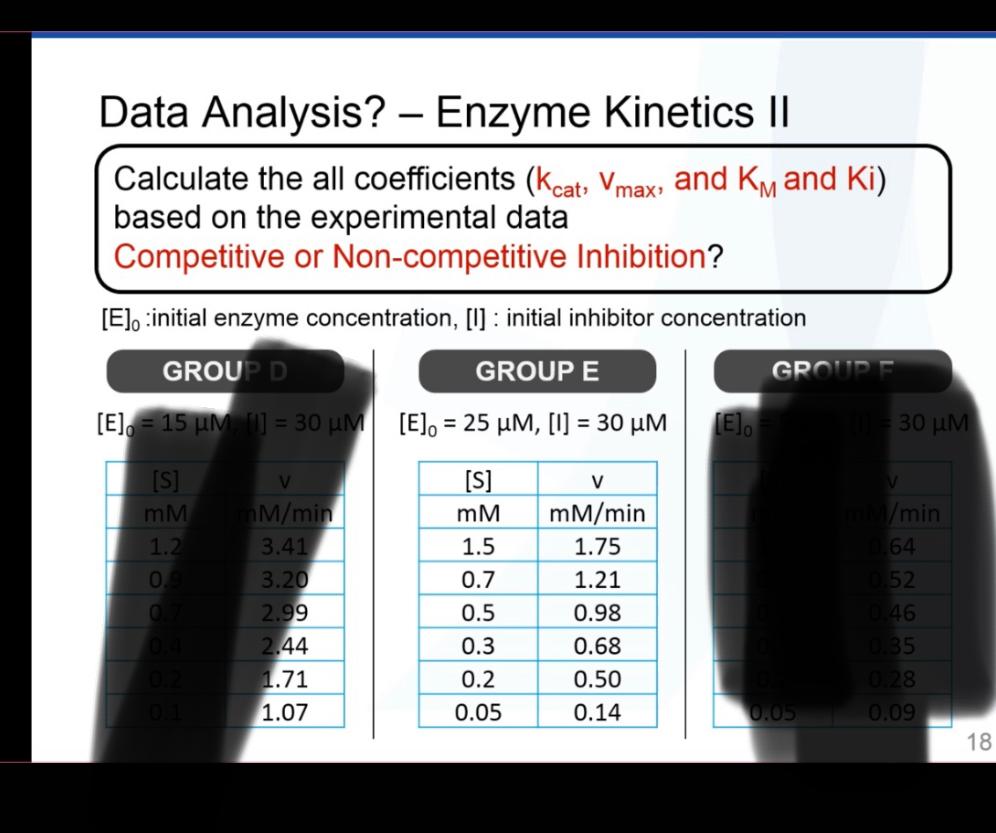 Solved Calculate the all coefficients (kcat,vmax, and KM and | Chegg.com