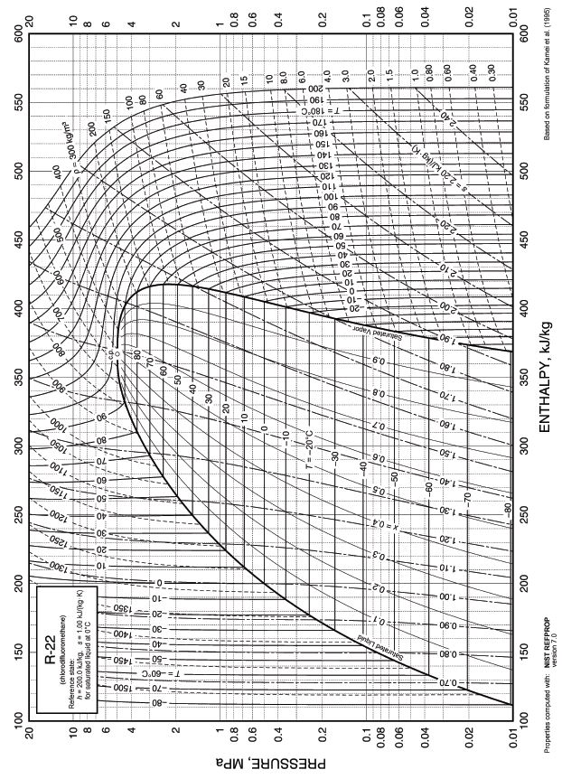 Solved (a) A Freon 22 refrigerating machine operates between | Chegg.com